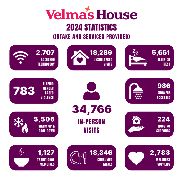 Velma’s House Update - December 2024 - Ka Ni Kanichihk
